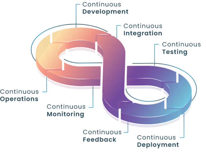 DevOps Services and Solutions – Coders Per Hour