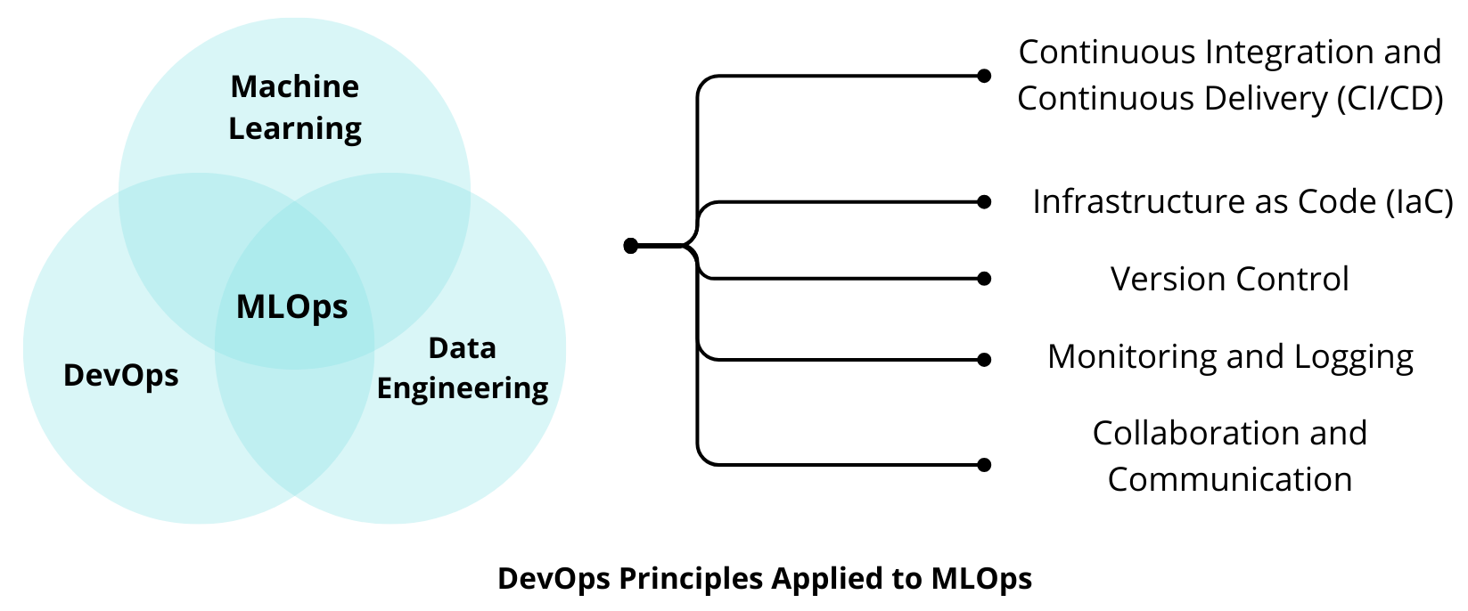 MLOps vs. DevOps: A Detailed Comparison – Coders Per Hour